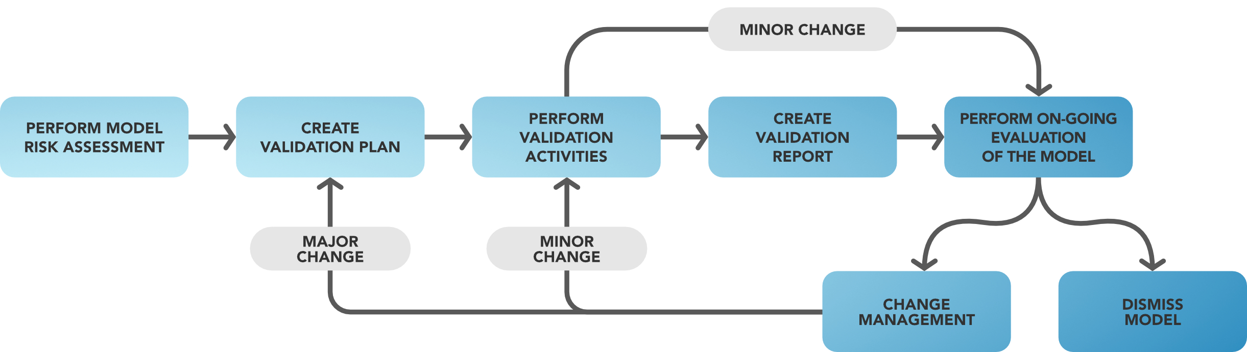 Artificial Intelligence Learning Algorithms Validation In The Context